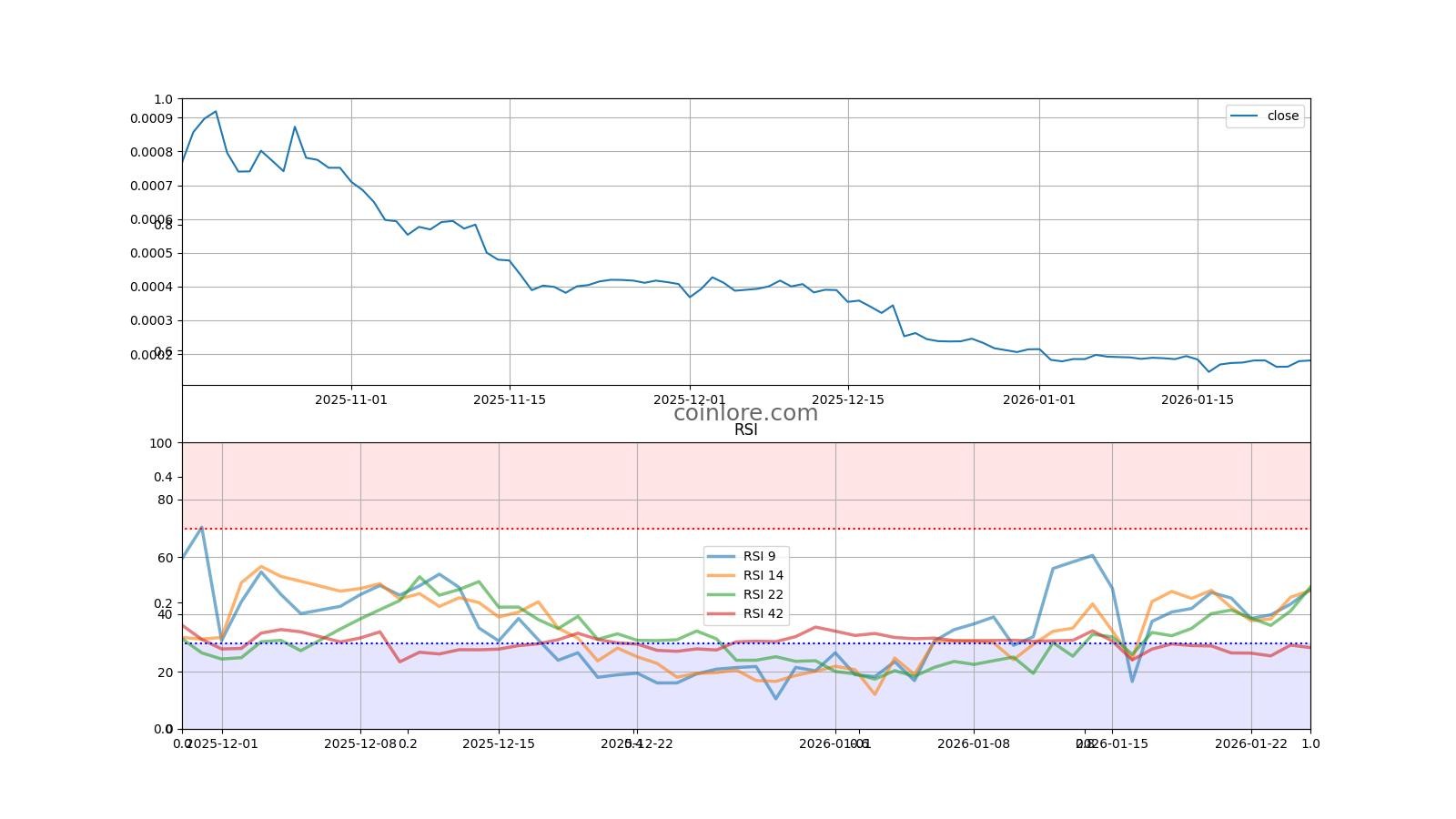 Broak on Base RSI indicator