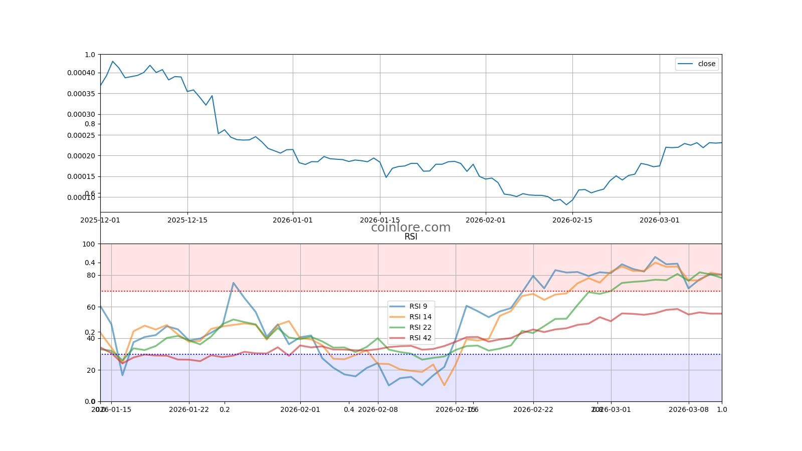 Broak on Base RSI indicator