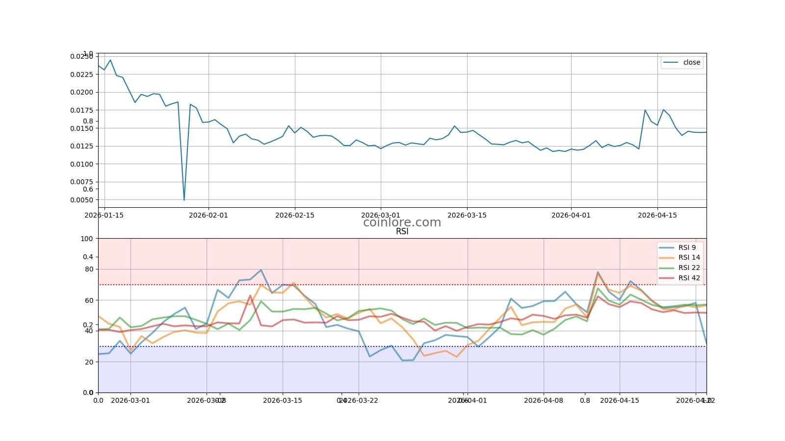 Broccoli (firstbroccoli.com) RSI indicator