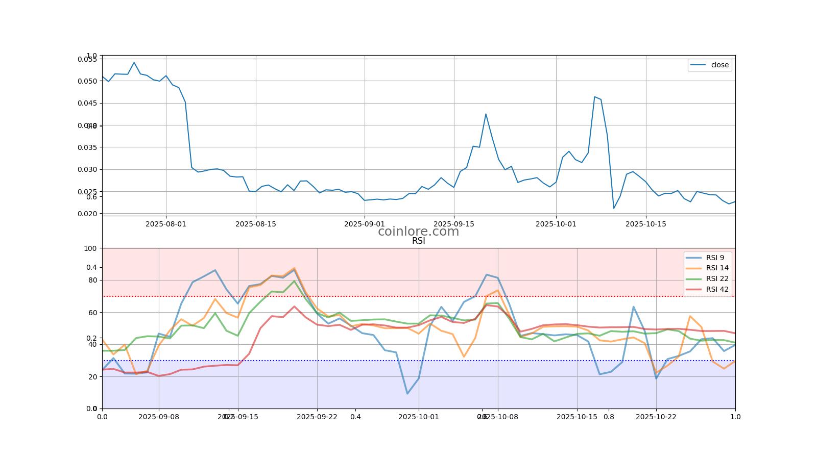 Broccoli (firstbroccoli.com) RSI indicator