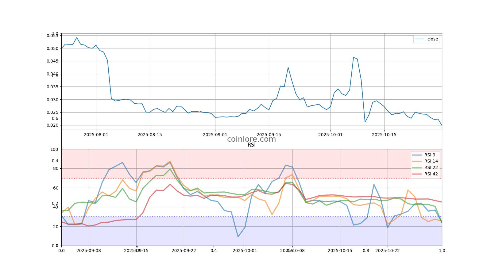 Broccoli (firstbroccoli.com) RSI indicator