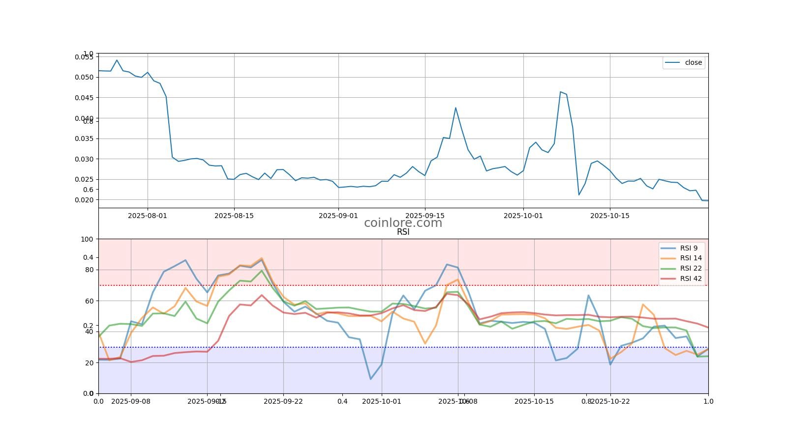 Broccoli (firstbroccoli.com) RSI indicator