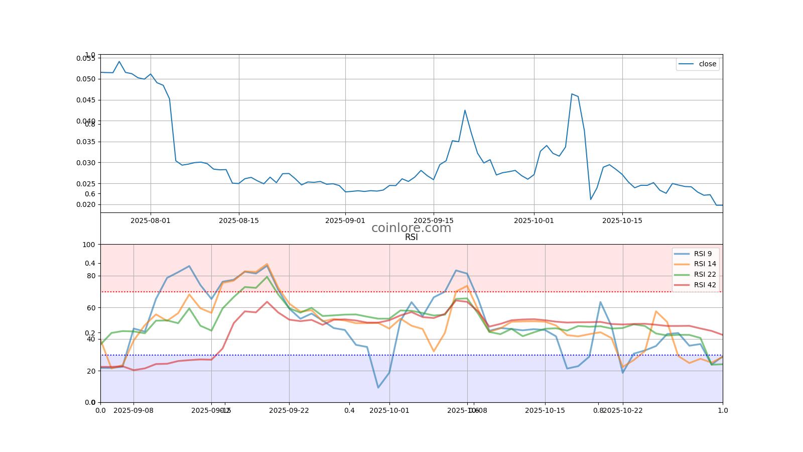 Broccoli (firstbroccoli.com) RSI indicator