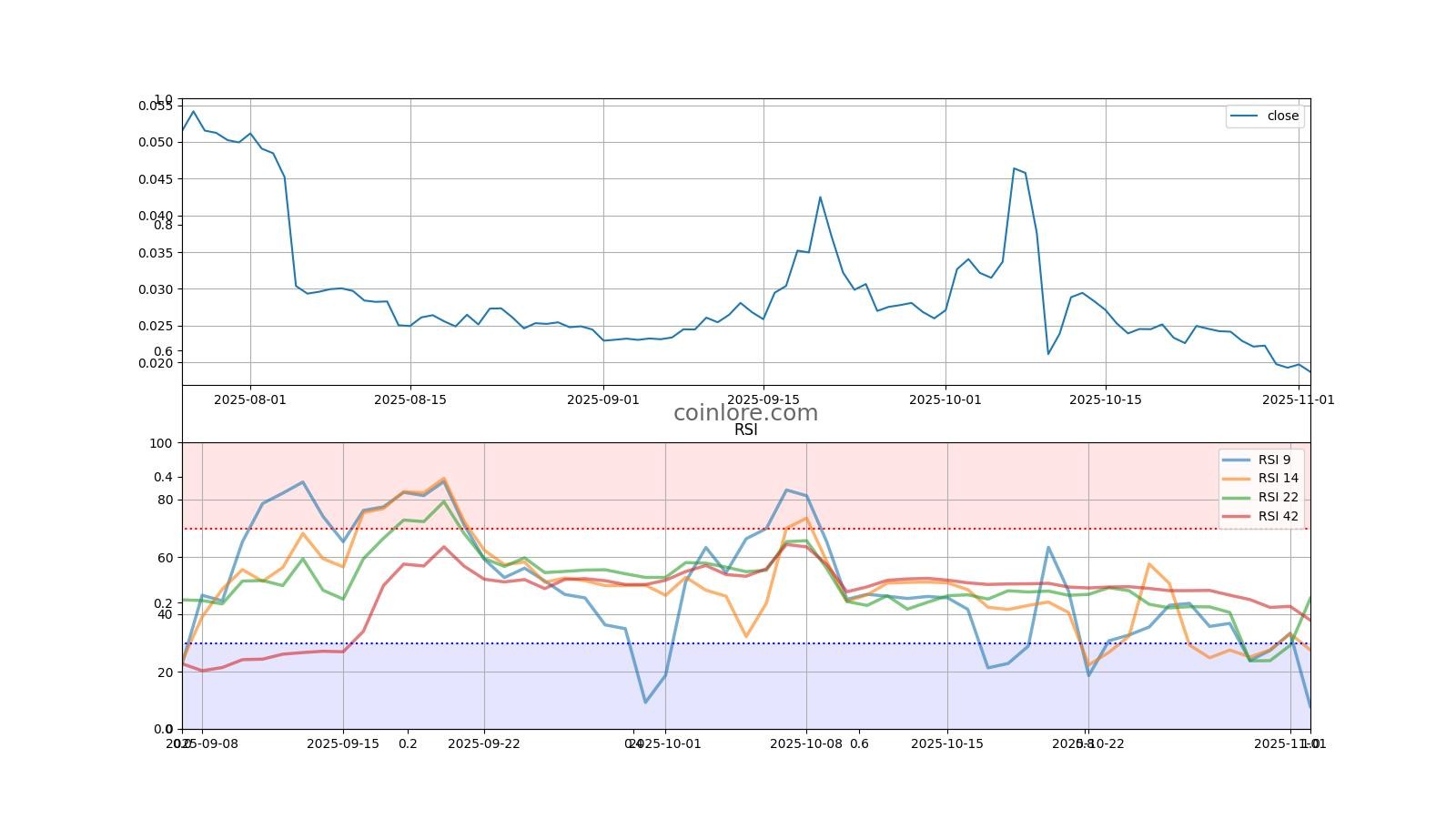 Broccoli (firstbroccoli.com) RSI indicator
