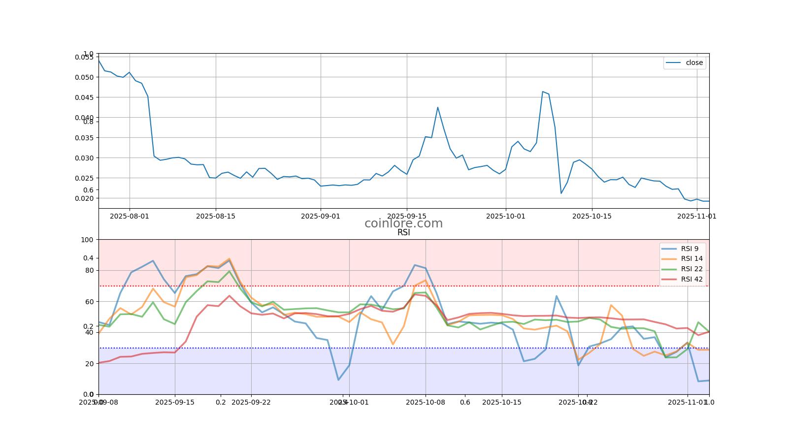Broccoli (firstbroccoli.com) RSI indicator