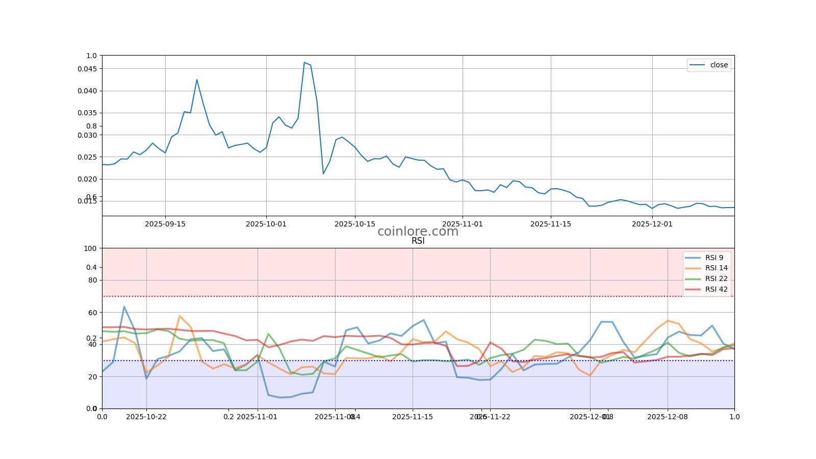 Broccoli (firstbroccoli.com) RSI indicator