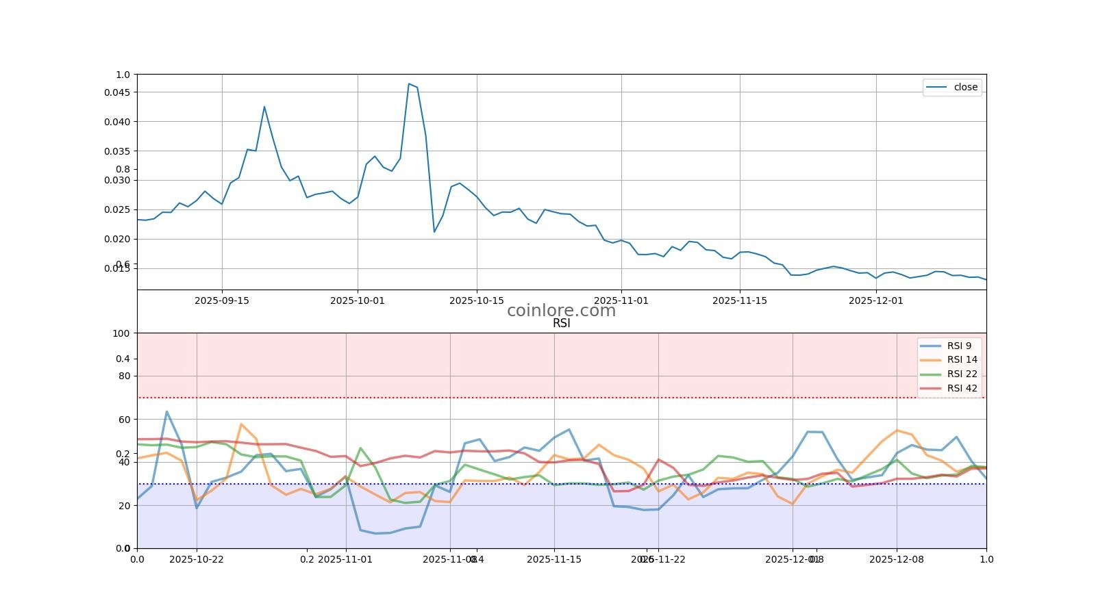 Broccoli (firstbroccoli.com) RSI indicator