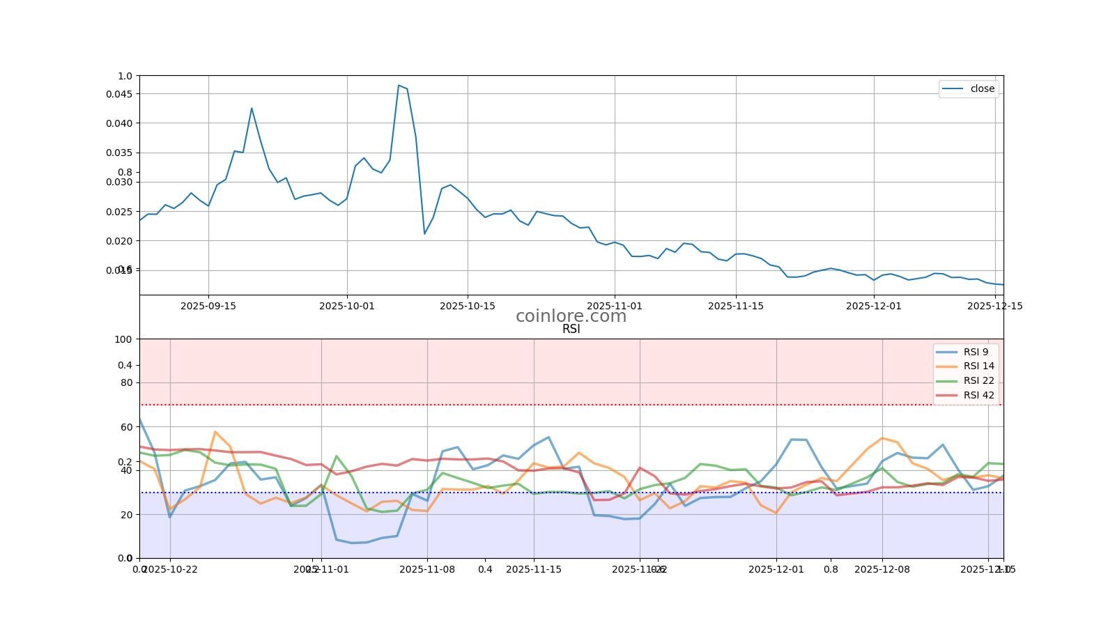Broccoli (firstbroccoli.com) RSI indicator