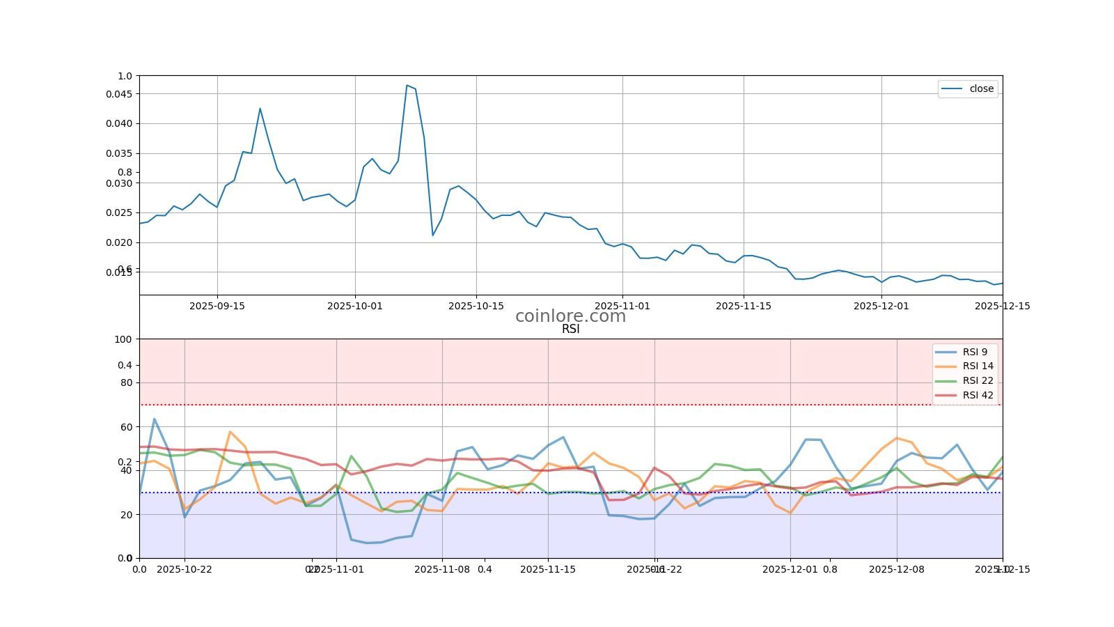 Broccoli (firstbroccoli.com) RSI indicator