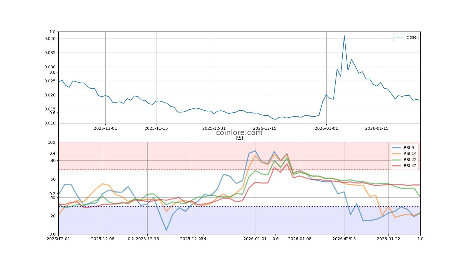 Broccoli (firstbroccoli.com) RSI indicator