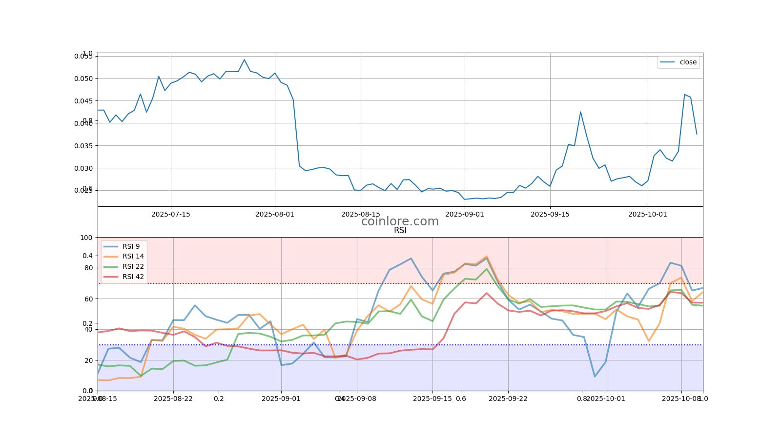 Broccoli (firstbroccoli.com) RSI indicator