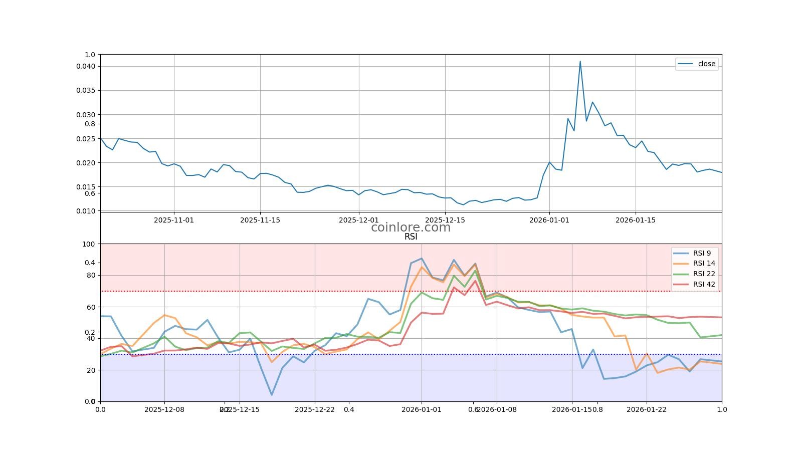 Broccoli (firstbroccoli.com) RSI indicator
