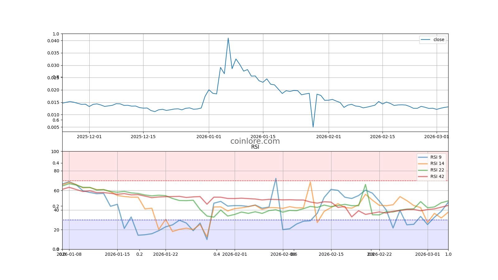 Broccoli (firstbroccoli.com) RSI indicator