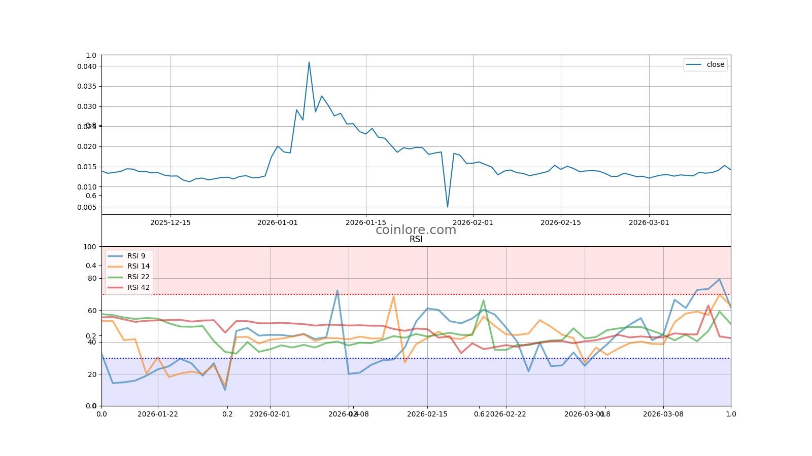 Broccoli (firstbroccoli.com) RSI indicator