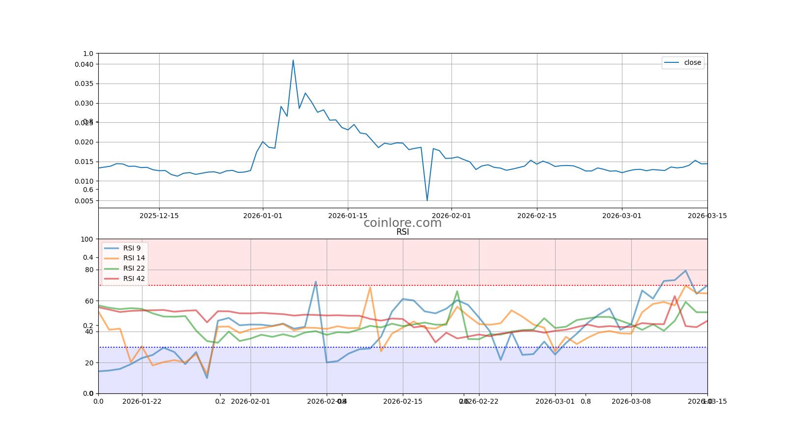 Broccoli (firstbroccoli.com) RSI indicator