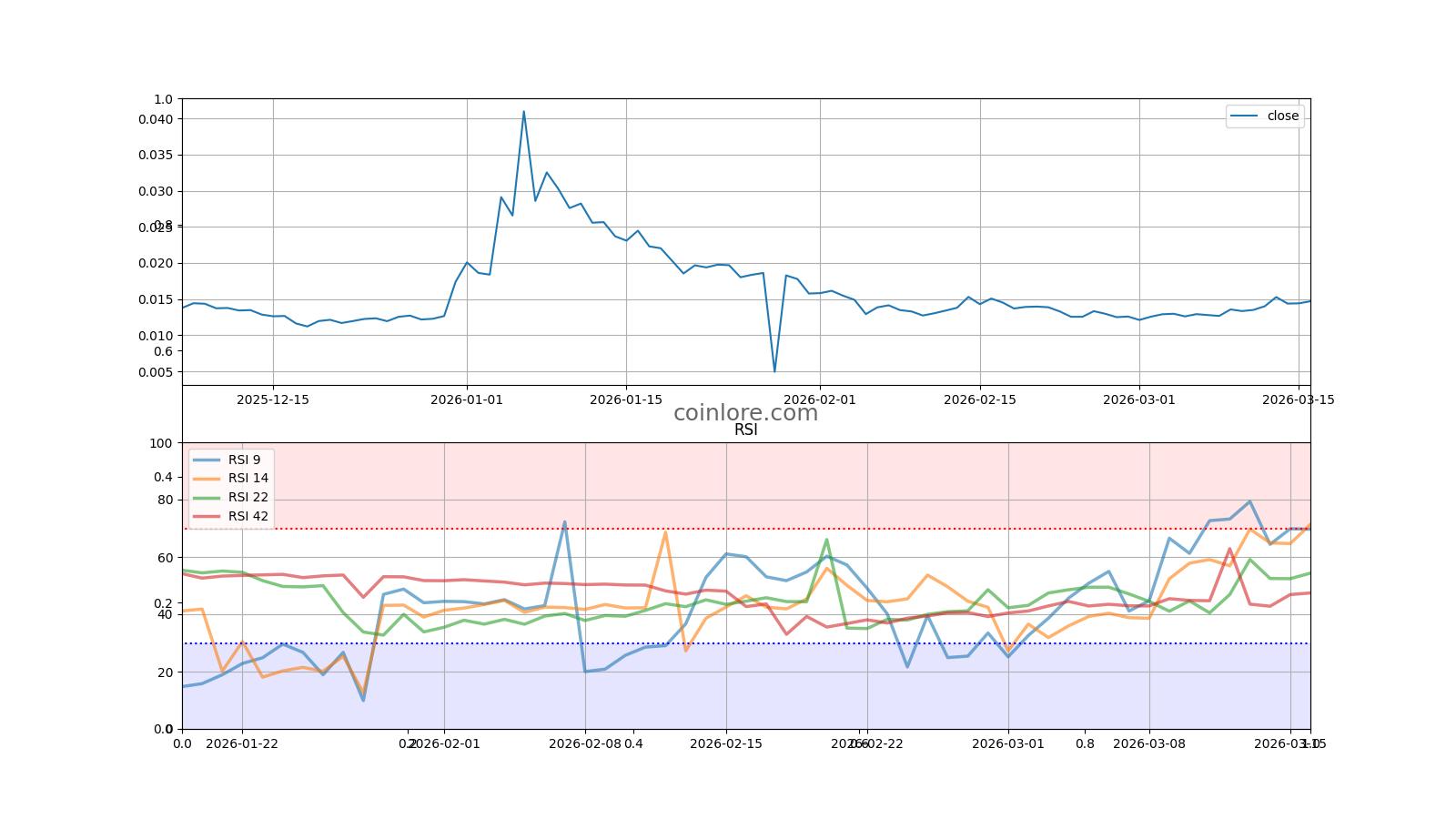 Broccoli (firstbroccoli.com) RSI indicator