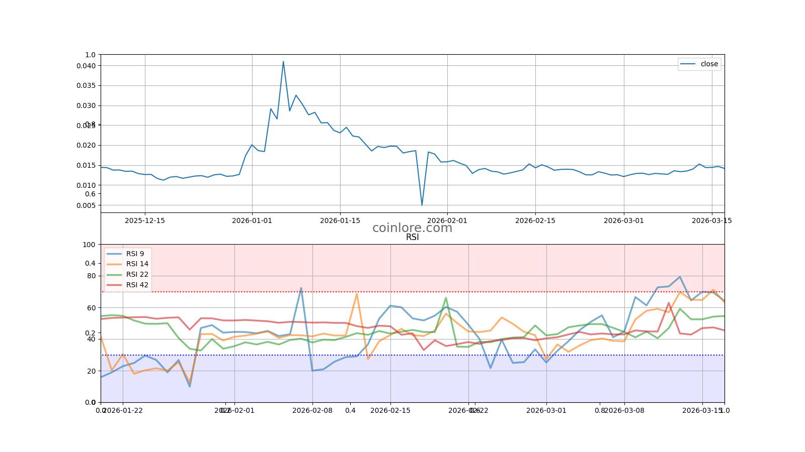 Broccoli (firstbroccoli.com) RSI indicator