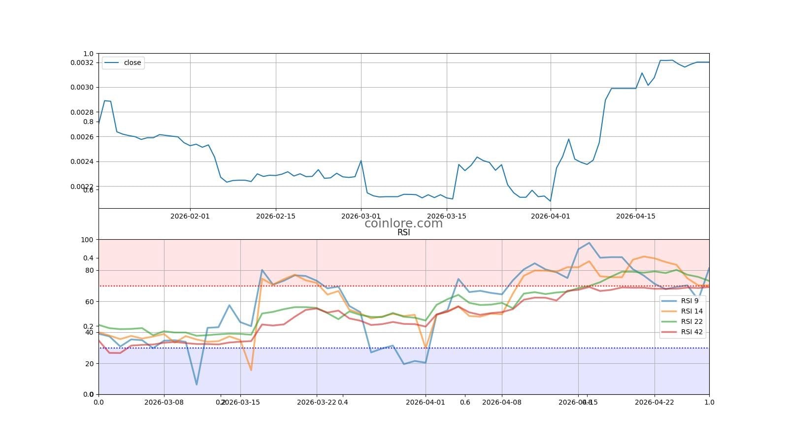 Brokoli RSI indicator