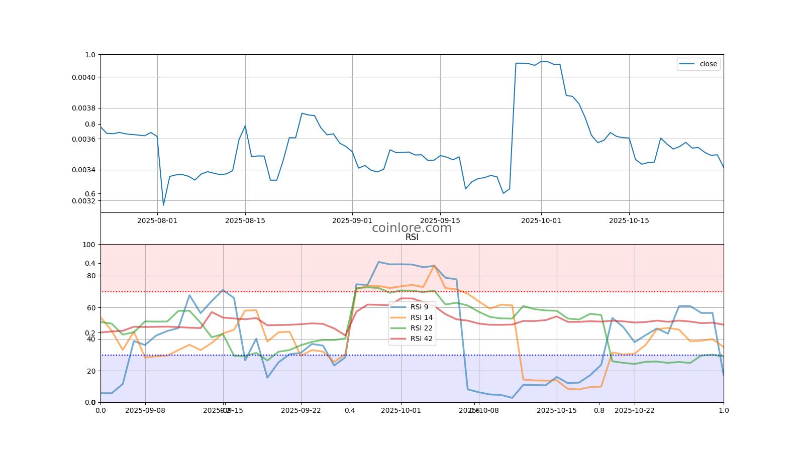 Brokoli RSI indicator