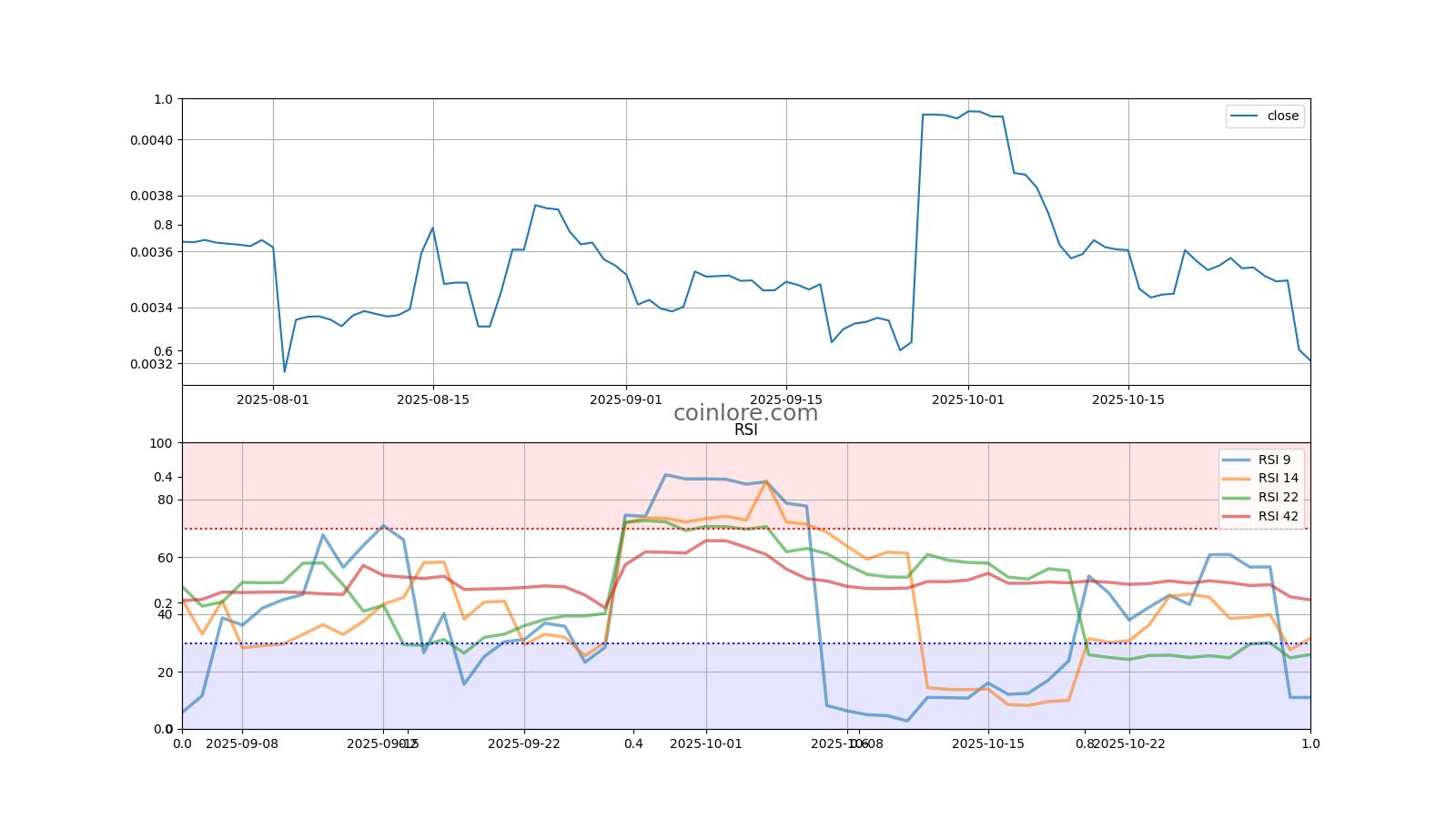 Brokoli RSI indicator