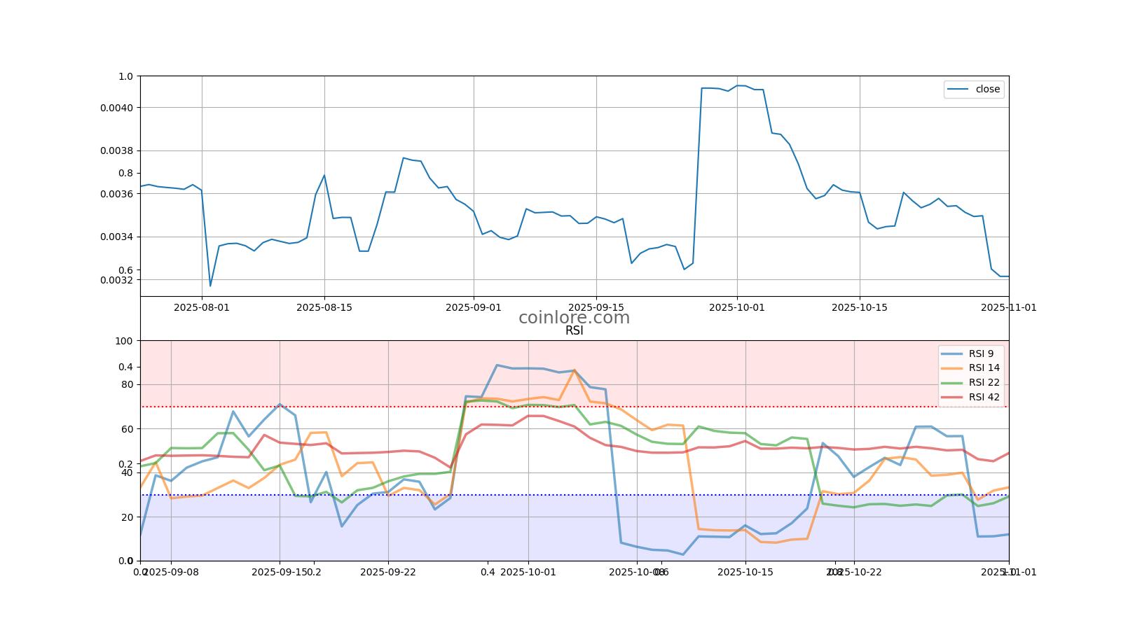 Brokoli RSI indicator