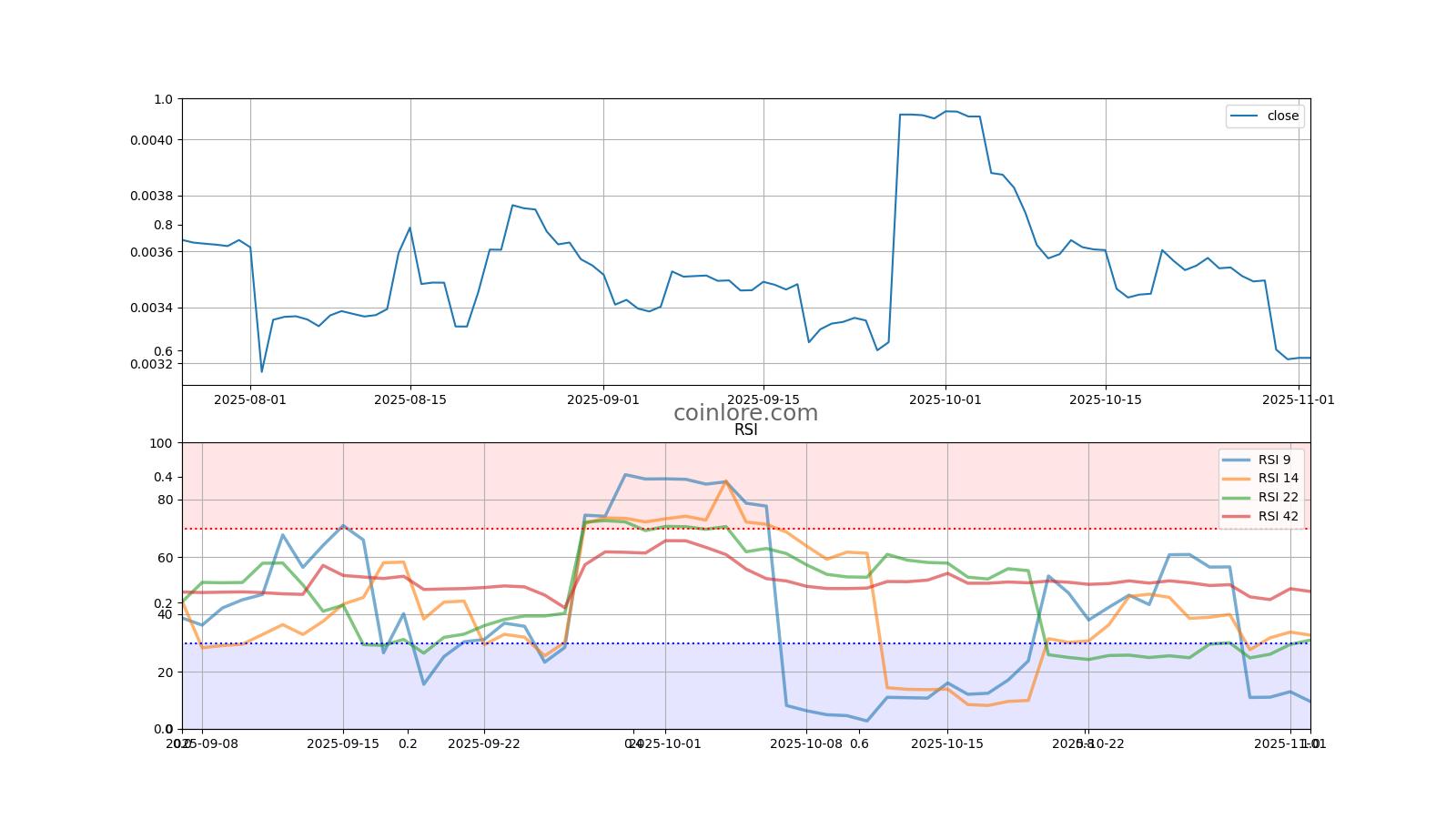 Brokoli RSI indicator
