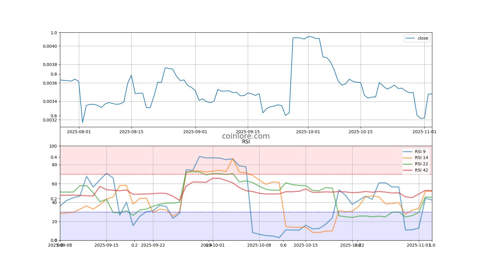Brokoli RSI indicator