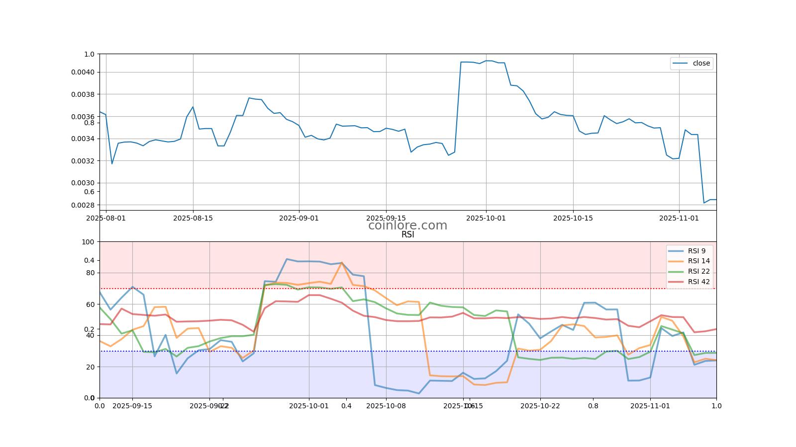 Brokoli RSI indicator