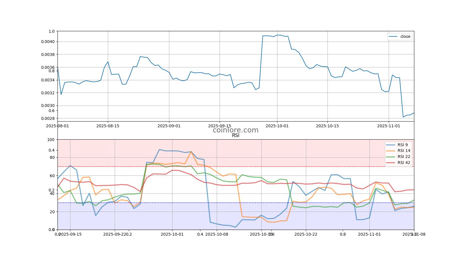 Brokoli RSI indicator