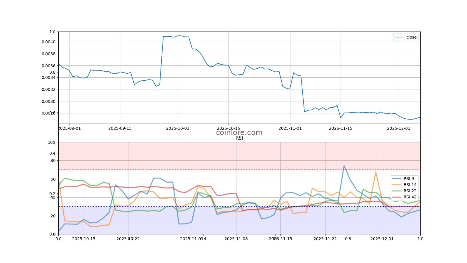 Brokoli RSI indicator