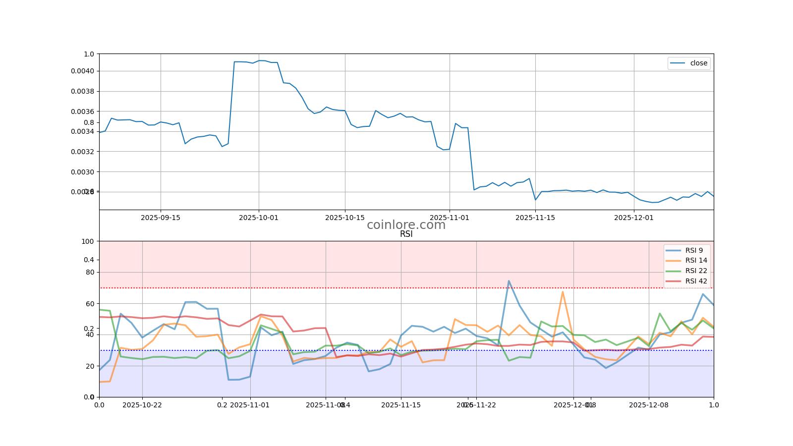 Brokoli RSI indicator