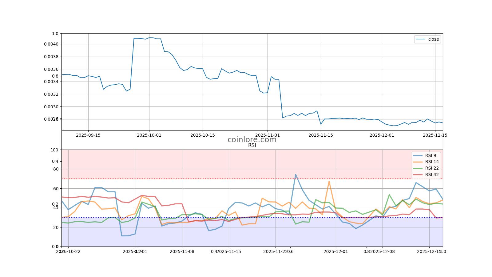 Brokoli RSI indicator