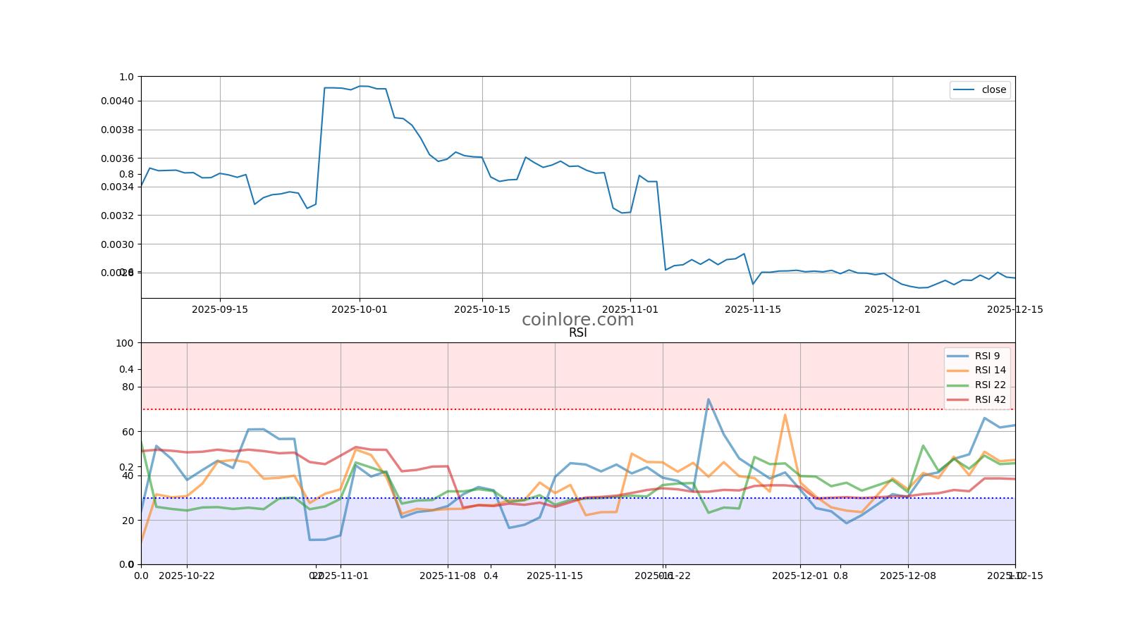 Brokoli RSI indicator