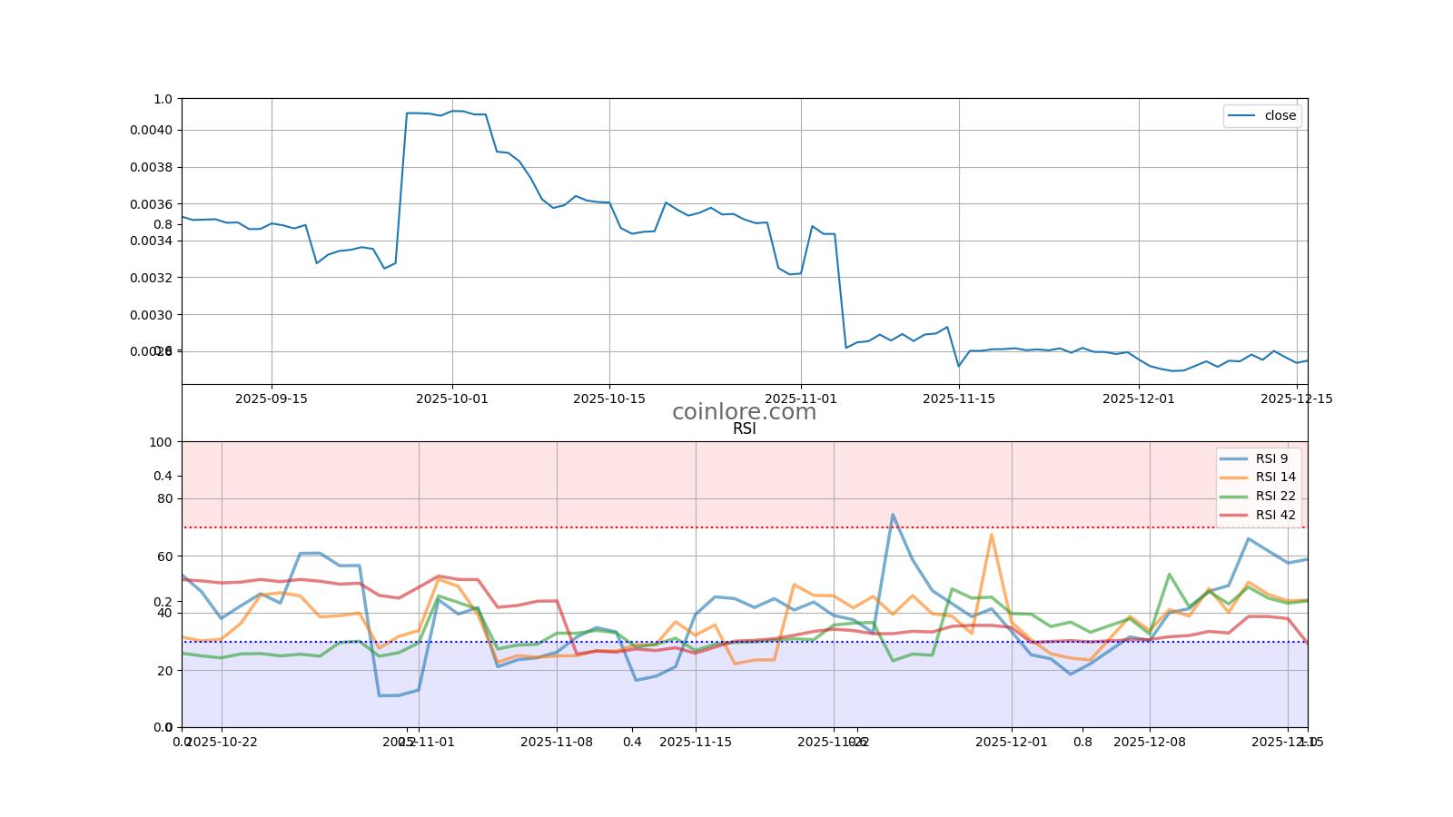 Brokoli RSI indicator