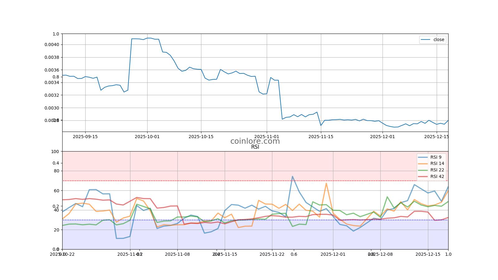 Brokoli RSI indicator