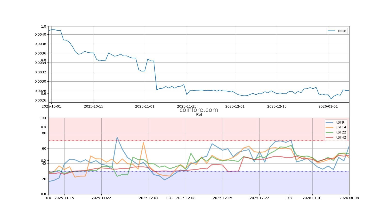 Brokoli RSI indicator