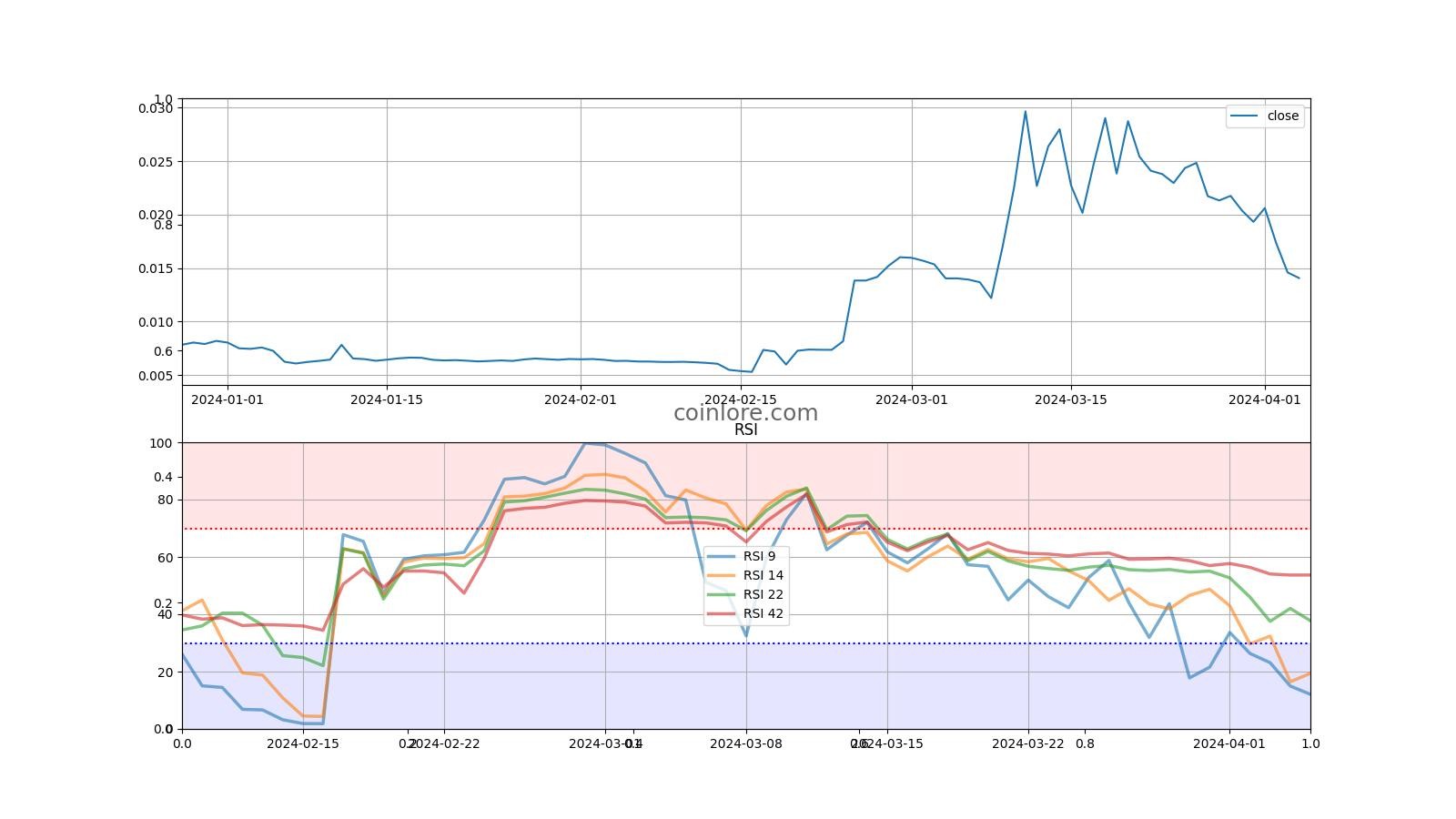 Brokoli RSI indicator