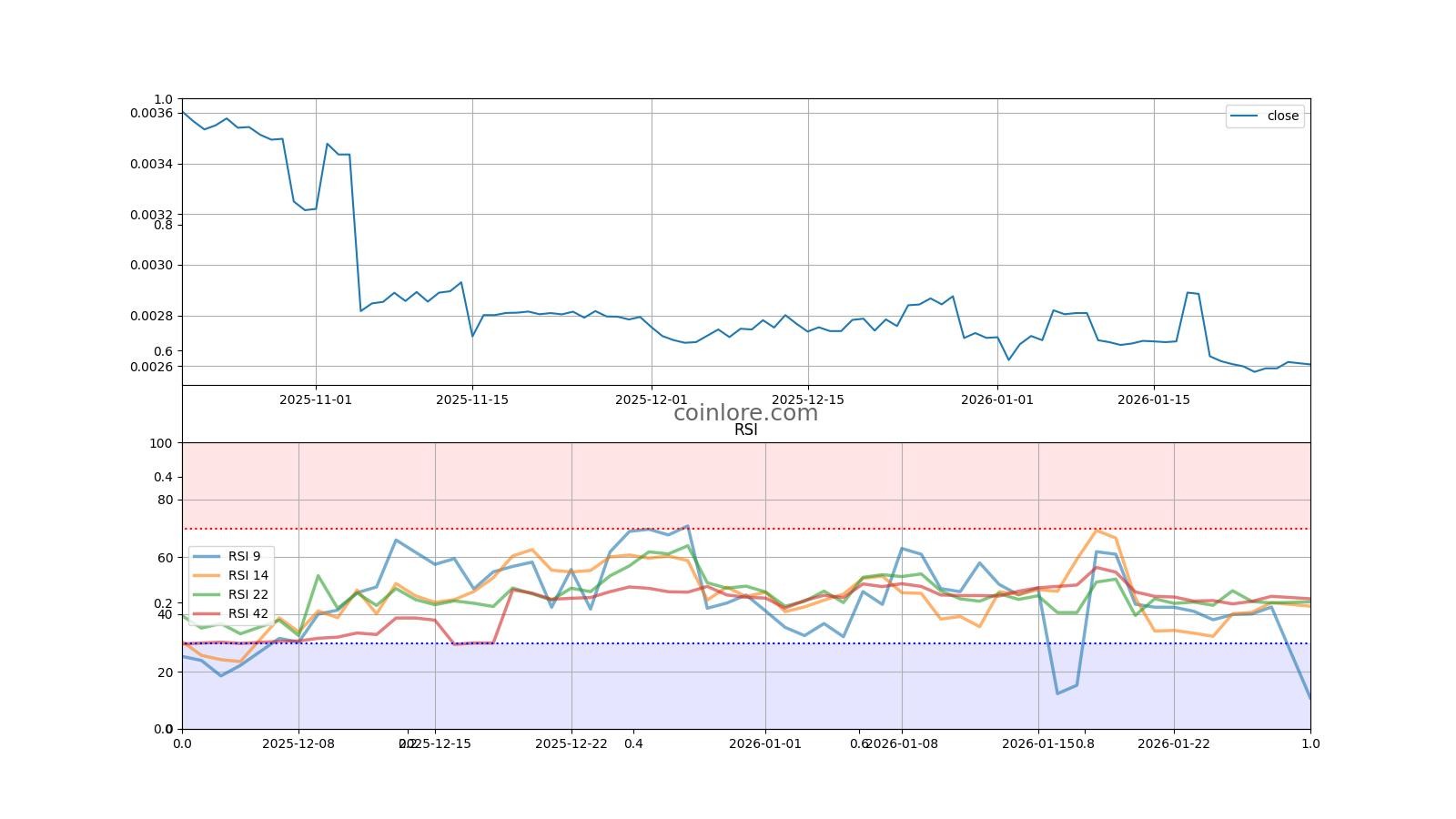 Brokoli RSI indicator