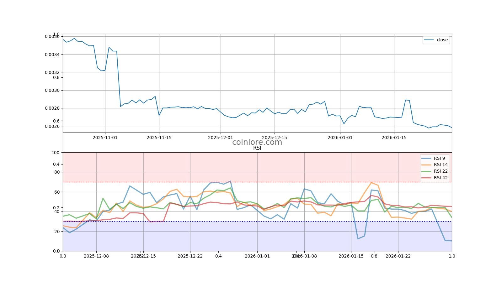 Brokoli RSI indicator