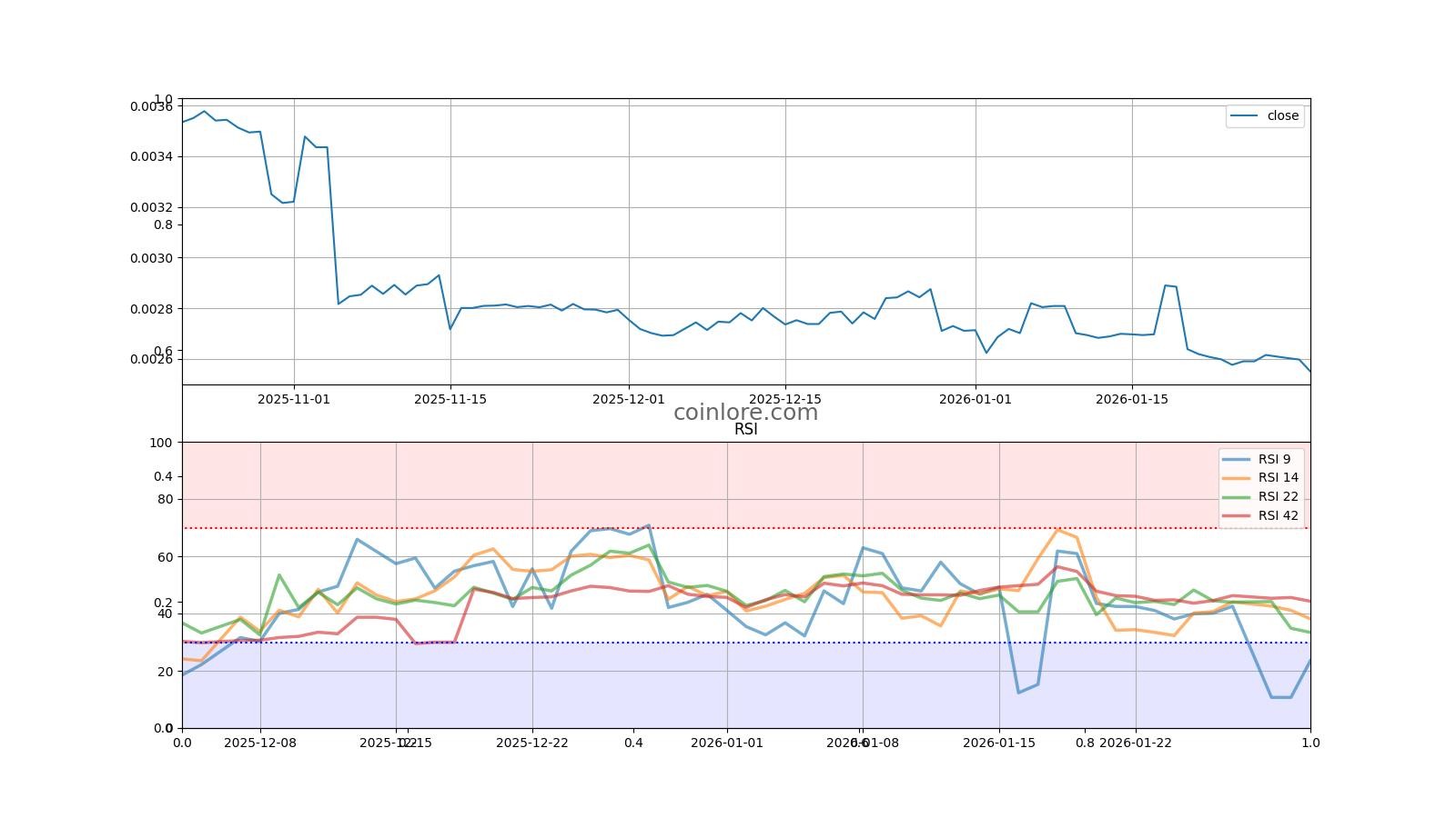 Brokoli RSI indicator