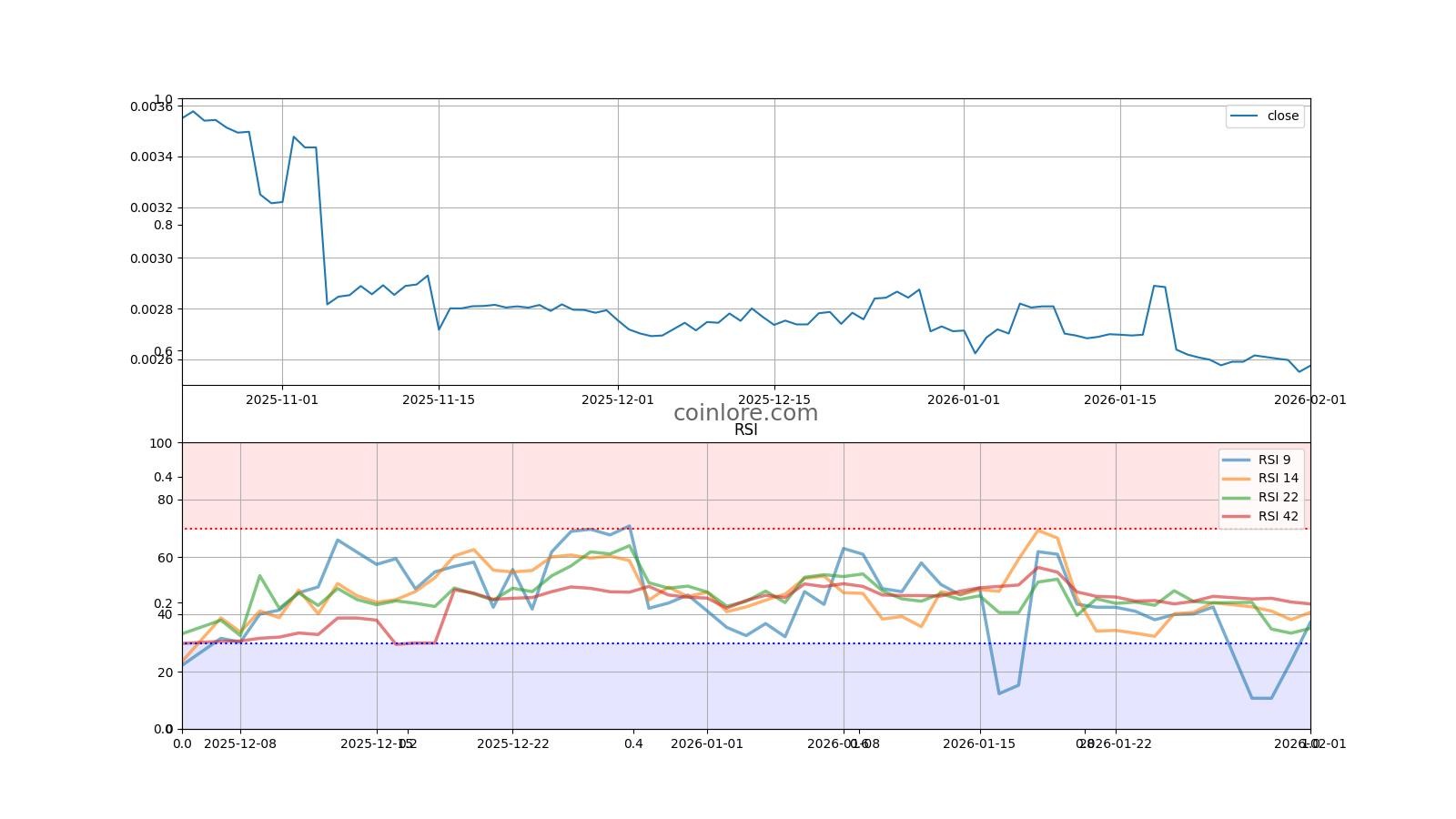 Brokoli RSI indicator