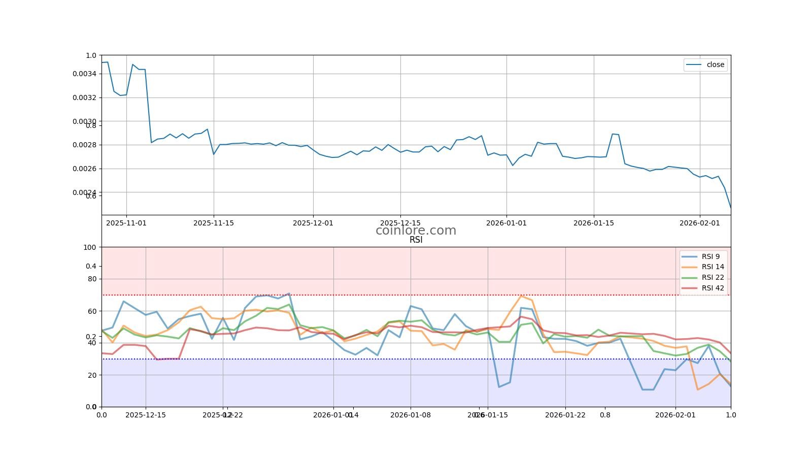 Brokoli RSI indicator