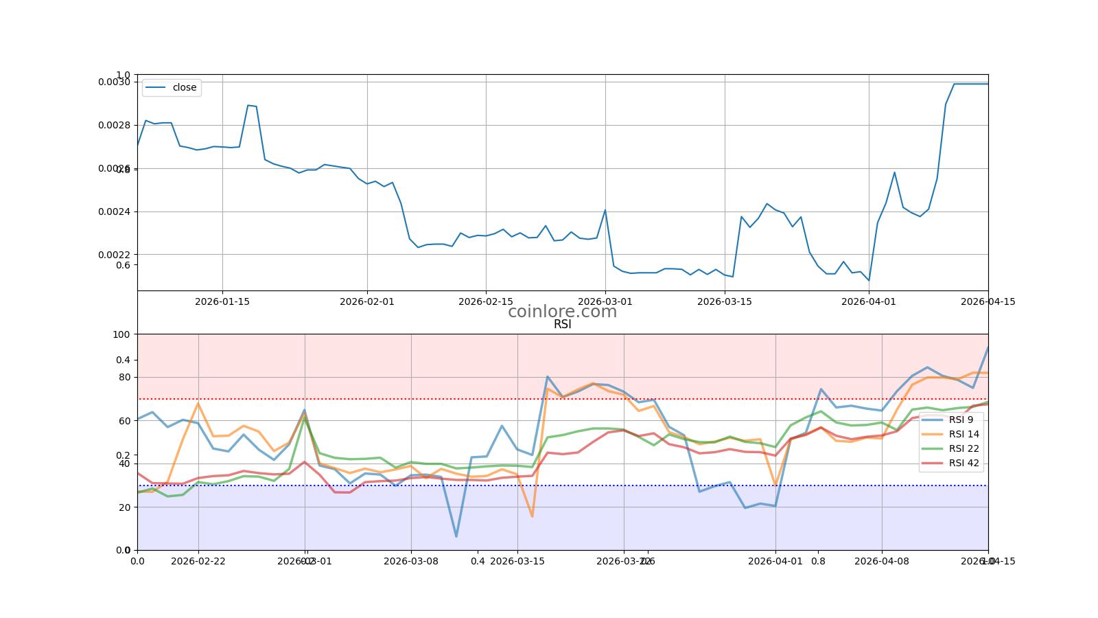 Brokoli RSI indicator