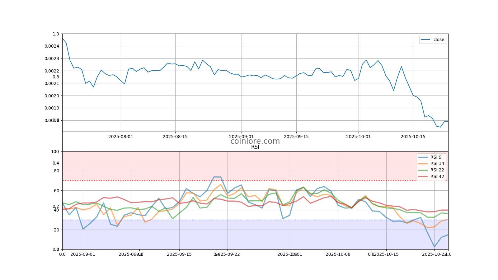 BSC Station RSI indicator