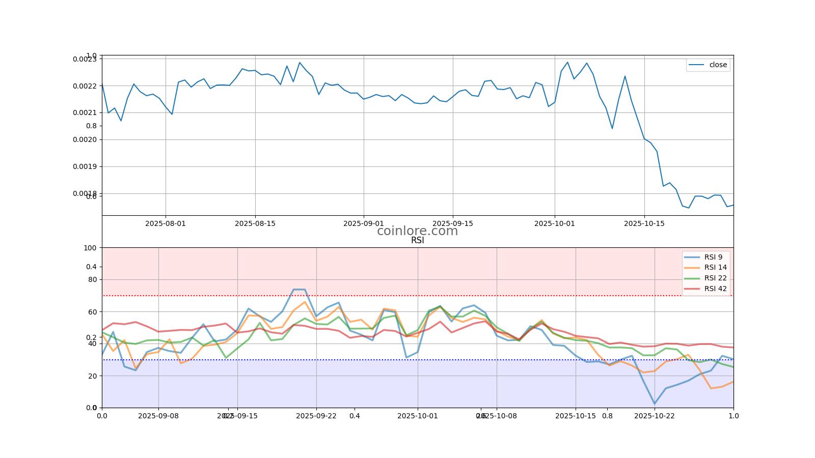 BSC Station RSI indicator