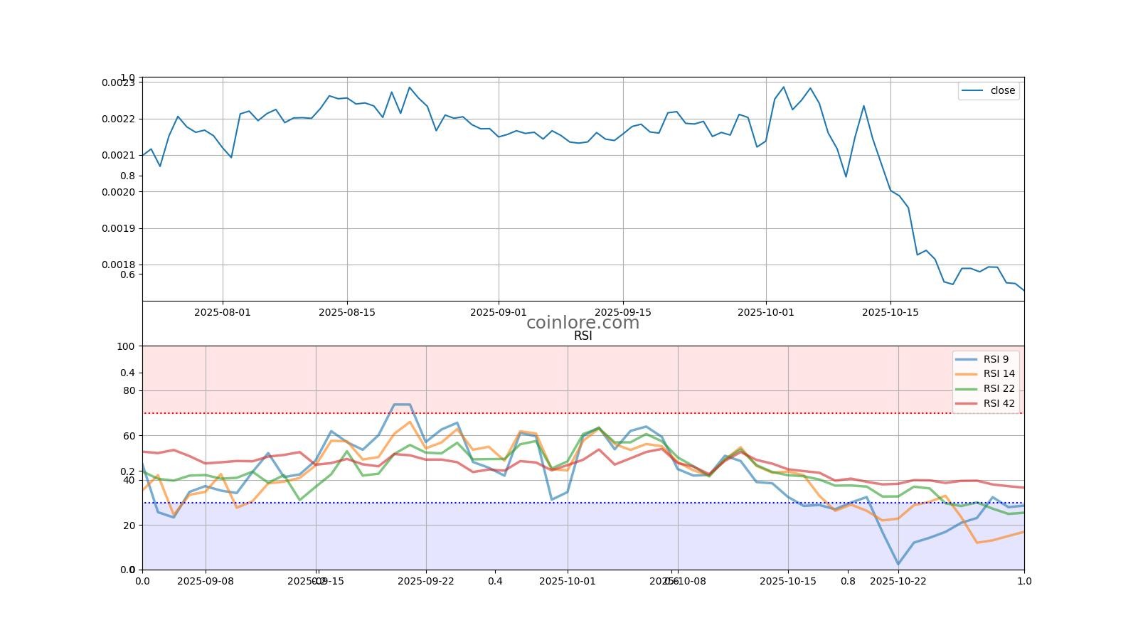 BSC Station RSI indicator