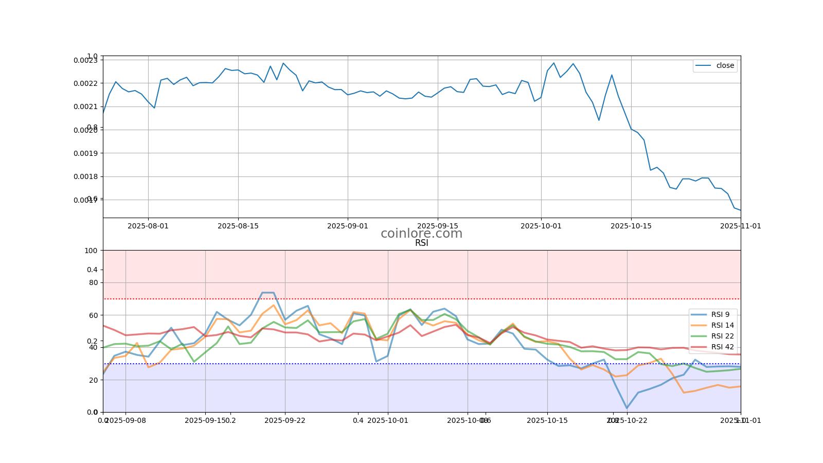 BSC Station RSI indicator