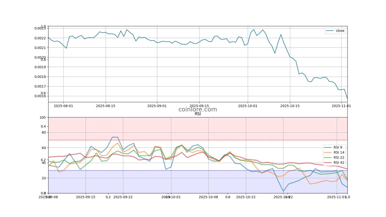 BSC Station RSI indicator