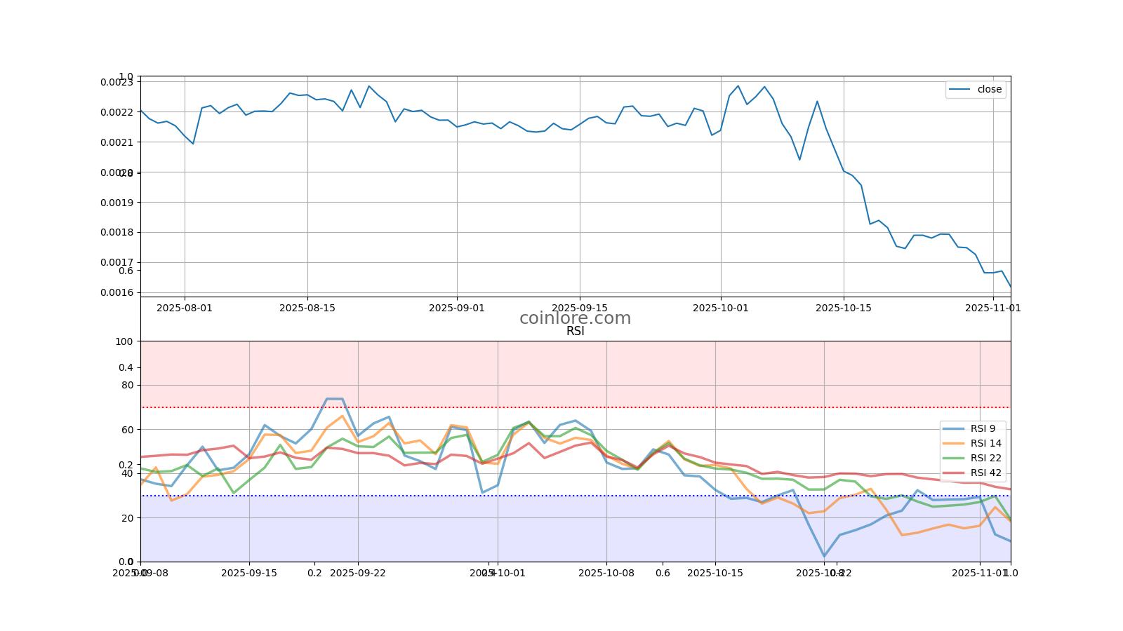 BSC Station RSI indicator