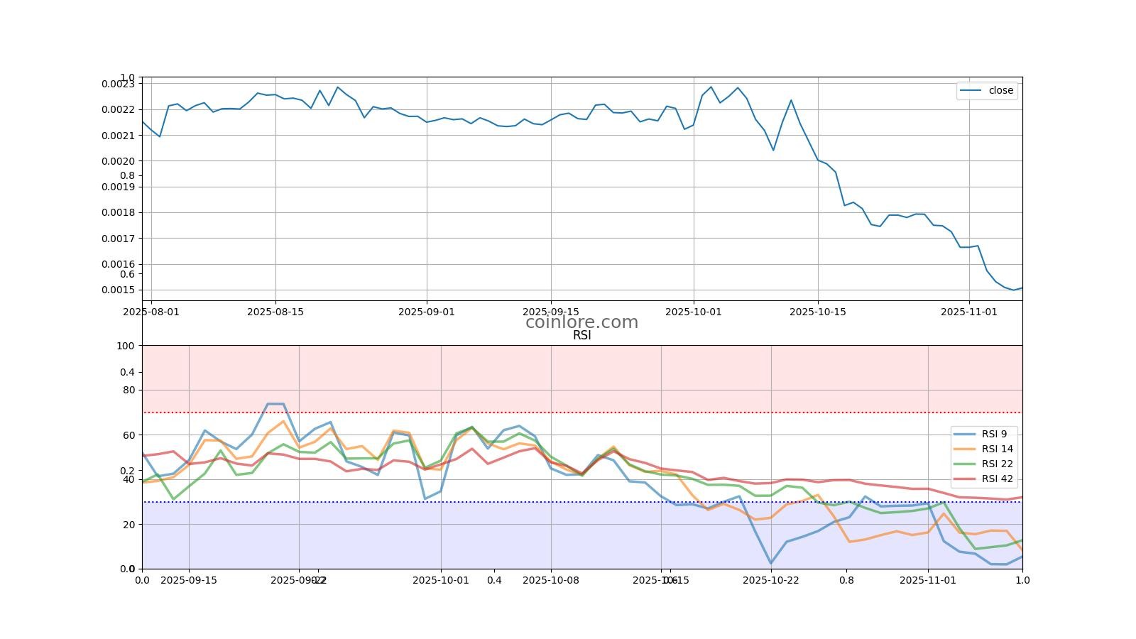 BSC Station RSI indicator
